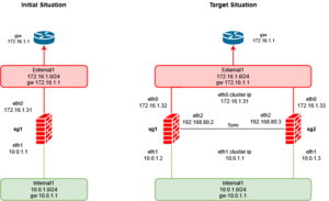 Check Point R81 Firewall HA Cluster configuration with existing Security Gateway – How to Tutorial