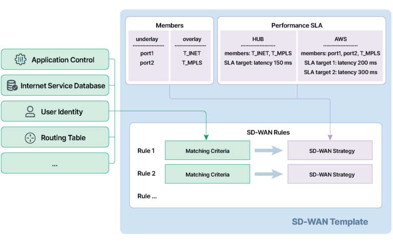 Fortinet FortiGate SD-WAN – How to Tutorial