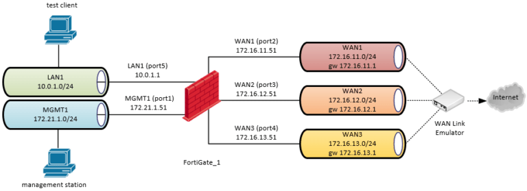 Fortinet FortiGate SD-WAN – How to Tutorial